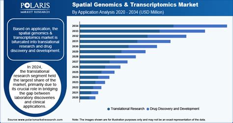 Spatial Genomics And Transcriptomics Market Size And Share 2034