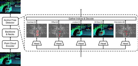 Afdet Anchor Free One Stage 3d Object Detection Deepai