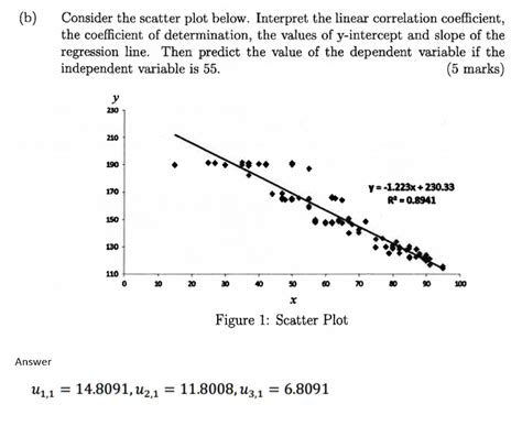 Solved B Consider The Scatter Plot Below Interpret The Linear