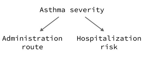 5 Real World Examples Of Confounding [with References] Quantifying Health