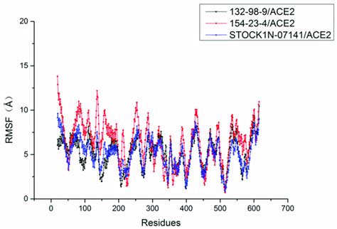 Root Mean Square Fluctuation Rmsf Of Each System Download