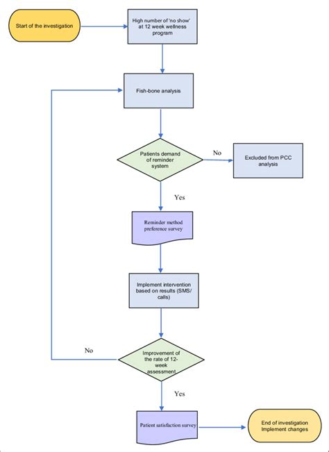 Flowchart Of The Studys Methodology Download Scientific Diagram