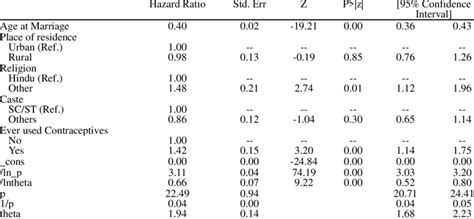 Parametric Cox Survival Model With Weibull Distribution And Gamma