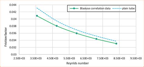The Effect Of Reynolds Number On The Nusselt Number With Dittus Bolter