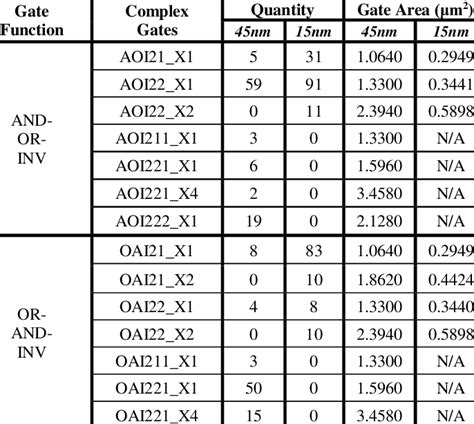 Constituent Gate Types And Usage Count Complex Gates Download