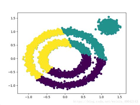 聚类算法系列 Sklearn Dbscan学习sklearn Dbscan 一维 Csdn博客