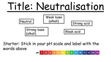 Neutralisation Teaching Resources
