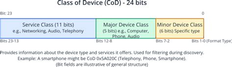 Bluetooth Classic Introduction And Architecture