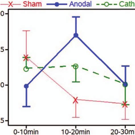 Accuracy Plot Associated With Each Of The Three Conditions With Respect Download Scientific
