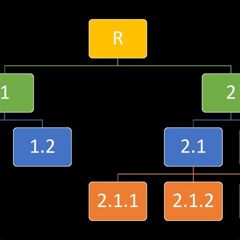 A Generic Flat Classification Scheme With Six Classes B Generic