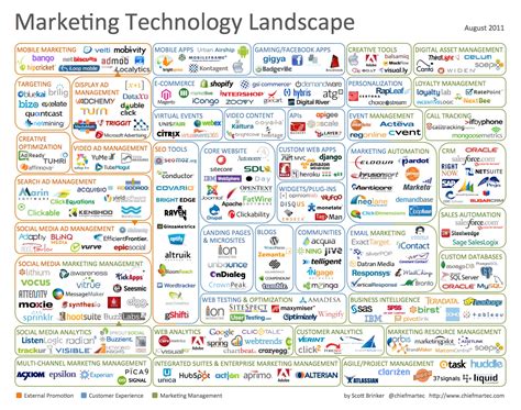 Marketing Technology Landscape Infographic Customerthink