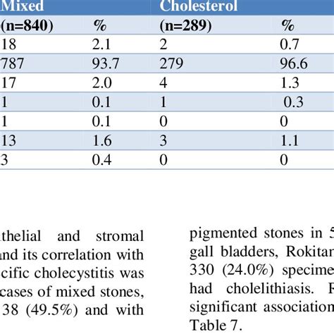 Classification Of Gall Stones On The Basis Of Their Morphology