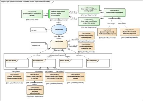Discovering System Requirements Through Sysml Requirements