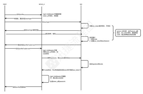 单点登录andoauth20oauth20单点登录 Csdn博客