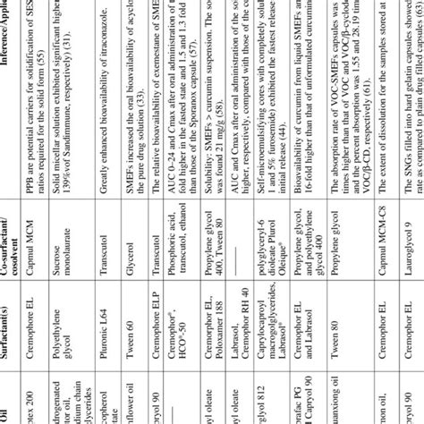 List Of Selected Commercially Available Lipid Based Formulations For Download Table