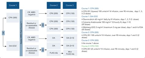 Cpx 351 Vs Daunorubicin Cytarabine And Gemtuzumab Ozogamicin In Older