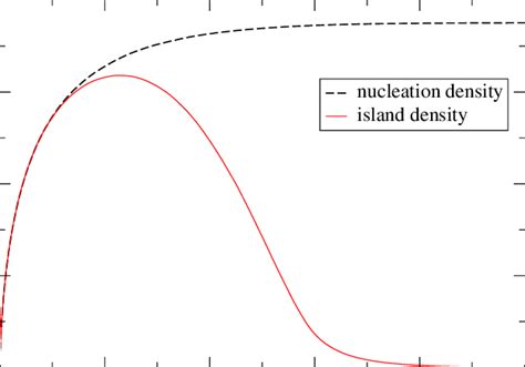 Color Online Nucleation Density N T And Island Density N T