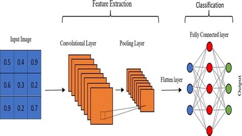 Convolutional Neural Networks Là Gì Khám Phá Cấu Trúc Của Cnn