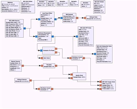 Audio Gnuradio Phase Drift Of Am Demodulation Stack Overflow