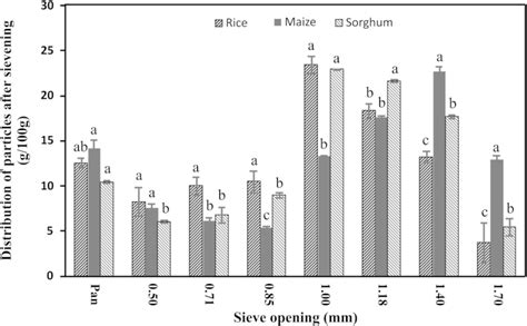 Particle Size Distribution For Rice Maize And Sorghum Flour Columns
