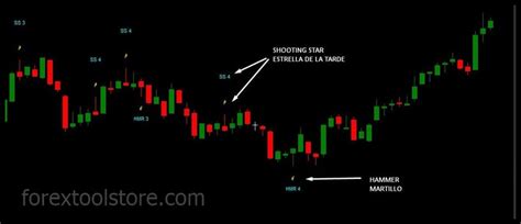 Powerful Hammer And Shooting Star Indicator Download Now