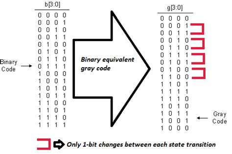 N Bit Gray Counter Using Vhdl
