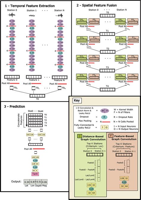overview of spatiotemporal graph neural network including three