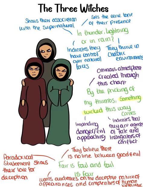 The Three Witches Character Analysis Macbeth The Witches Macbeth