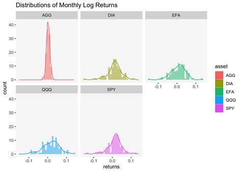 Visualizing Asset Returns Time Seiries In R Yang Ken Wu