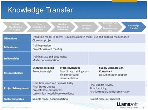 30 Knowledge Transfer Plan Template In 2020 How To Plan Pertaining To