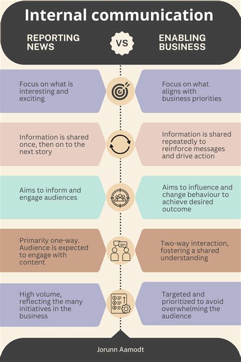 Hanna Von Wendt On Linkedin Internalcommunications Prioritisation