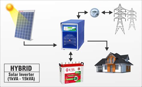 Hybrid Solar System Buy Utls Exclusive Range Of Hybrid Solar System