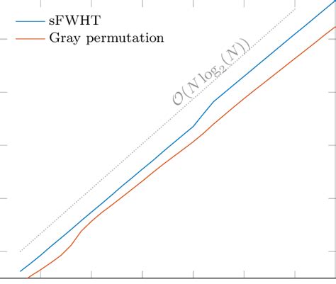 Scaling For Scaled Fast Walsh Hadamard Transform Sfwht And In Place