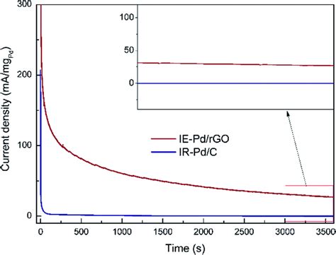 Chronoamperometry Ca Curves Of The Ie Pd Rgo Catalyst And The Ir Pd C