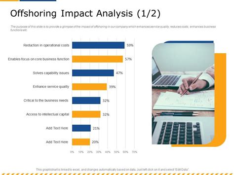 Offshoring Impact Analysis M2602 Ppt Powerpoint Presentation Model
