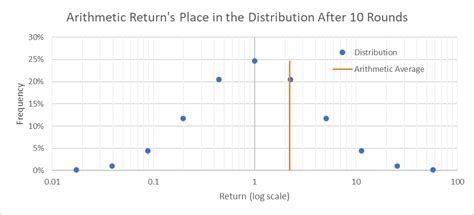 The Arithmetic Return Doesnt Exist