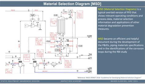 Baher Elsheikh On Linkedin Msd Material Selection Diagrams Is A