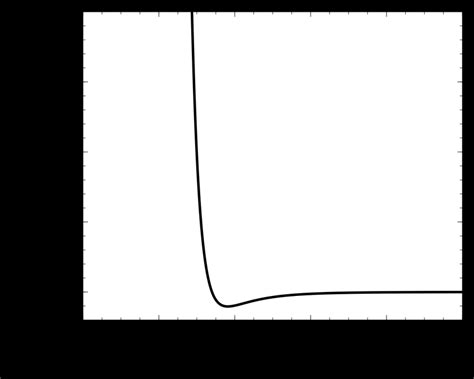 A Plot Of The Lennard Jones Potential For Argon According To Equation