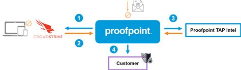 Proofpoint And Crowdstrike Release Second Integration For Enhanced Protection Proofpoint Us