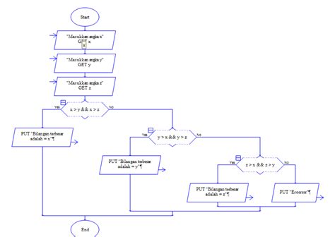 Program Menentukan Bilangan Terbesar Antara 3 Bilangan Bulat ~ Dasar