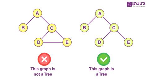 Introduction To Tree Gate Cse Notes