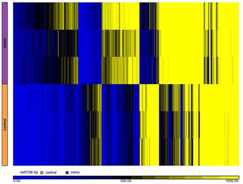 Heat Map Of Mrna Microarray Expression Data Purple Bar Indicates