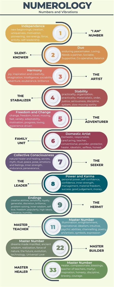Basics Of Numerology A Quick Guide To Numbers And There Meanings