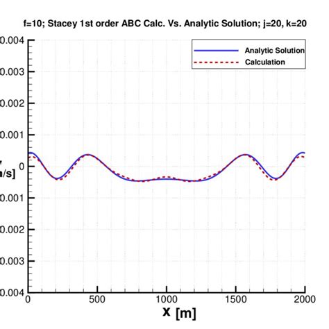 Plot Of W Parallel To The X Axis With J K 20 Note That This Plot Download Scientific