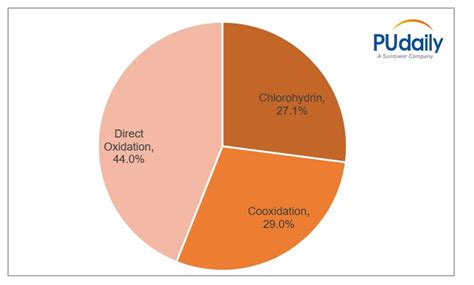 Chlorohydrin Process Propylene Oxide In China Everchem Specialty