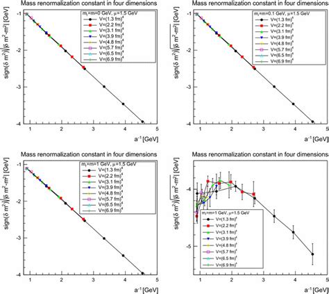 The Mass Renormalization Constant As A Function Of The Lattice Cutoff Download Scientific