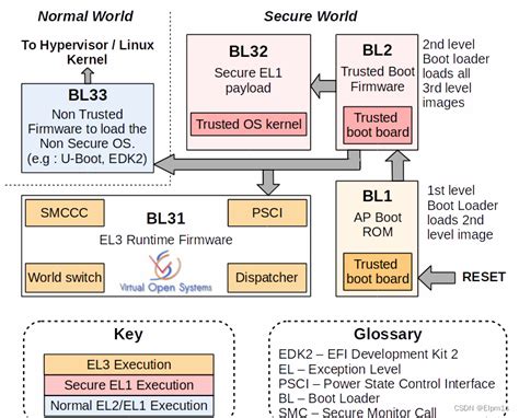 armv8架构u boot启动流程详细分析 1 armv8分为secure world和non secure world csdn博客