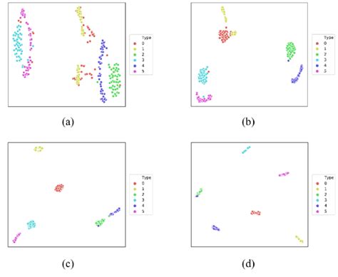 Feature Visualization Via T Sne Technology Reduced From Msfcnns Using Download Scientific