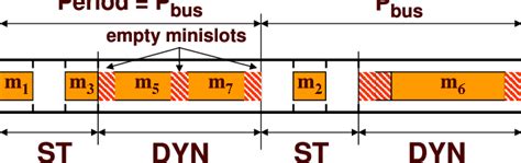 Two Typical Flexray Communication Cycles Download Scientific Diagram