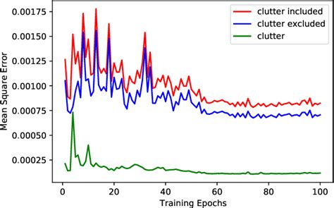 Figure 7 From A Tailored Cgan Sar Synthetic Data Augmentation Method